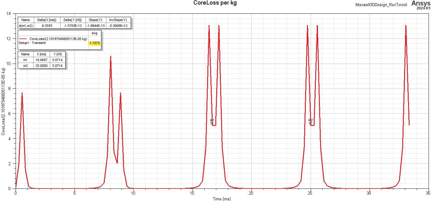 Ansys Maxwell: Toroidal Inductor Core Loss Validation