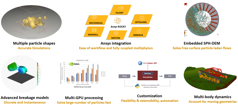 Simulation of Particle Dynamics in Complex Systems