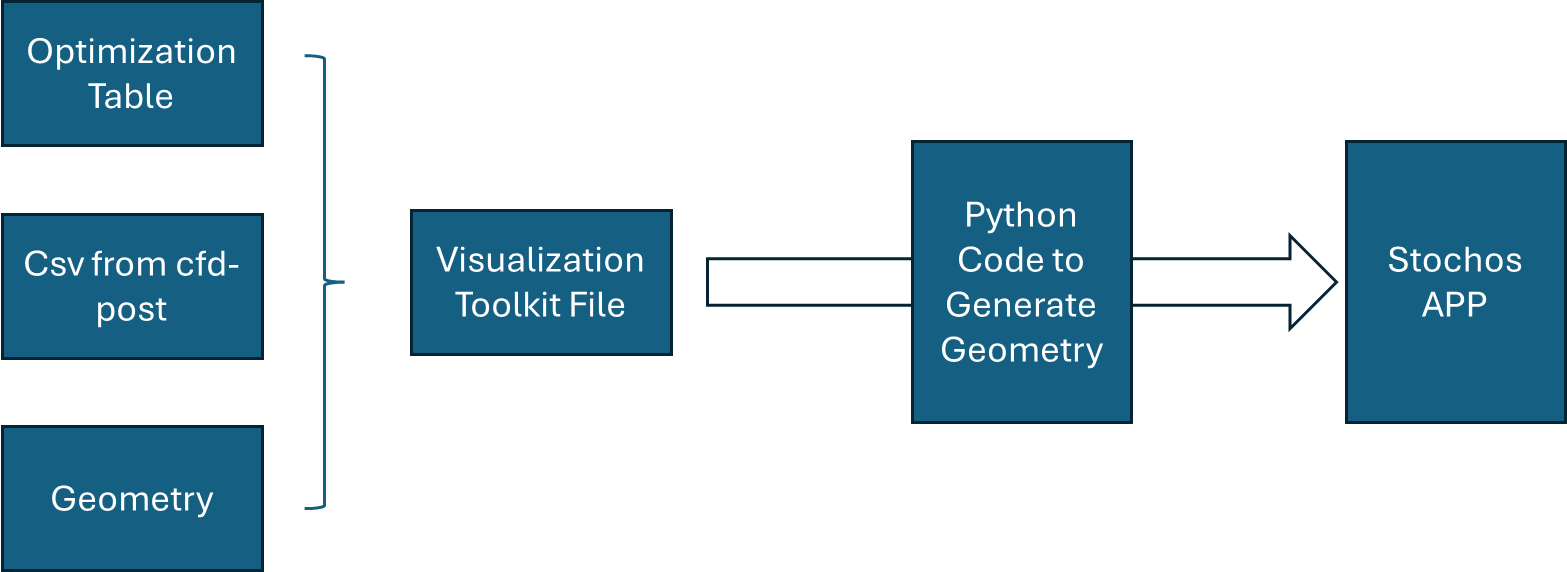 3D Geometry Prediction using Data from Probabilistic Optimization: A Stochos App Application