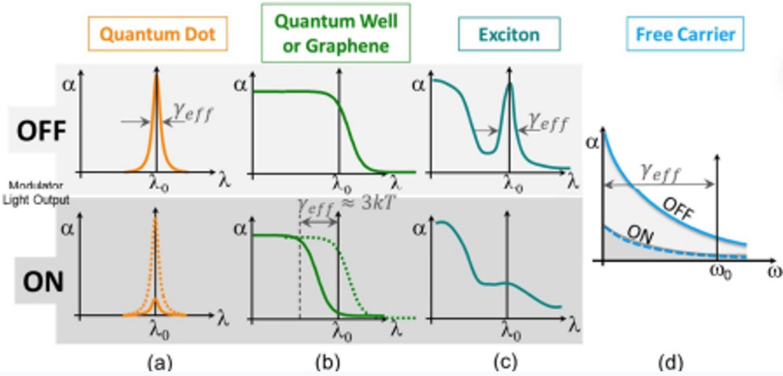Advancements in Photonic Modulator Design and Simulation Using Ansys Lumerical Tools