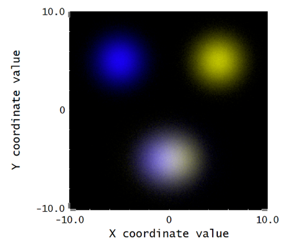 Color Detector and Color Mixing in Zemax Nonsequential Mode