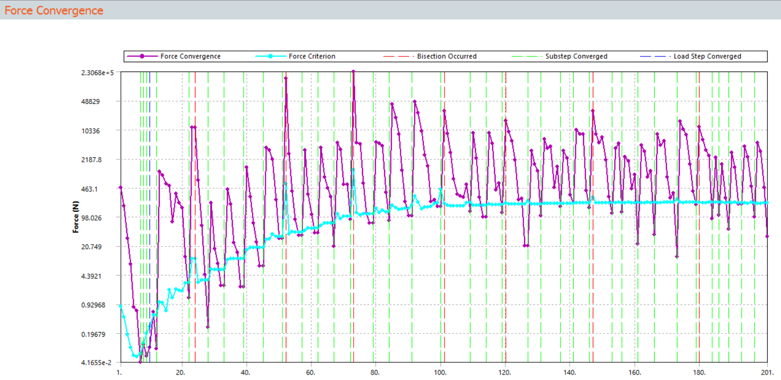 Using Contact Trackers to Diagnose Convergence Issues due to Contact in ...