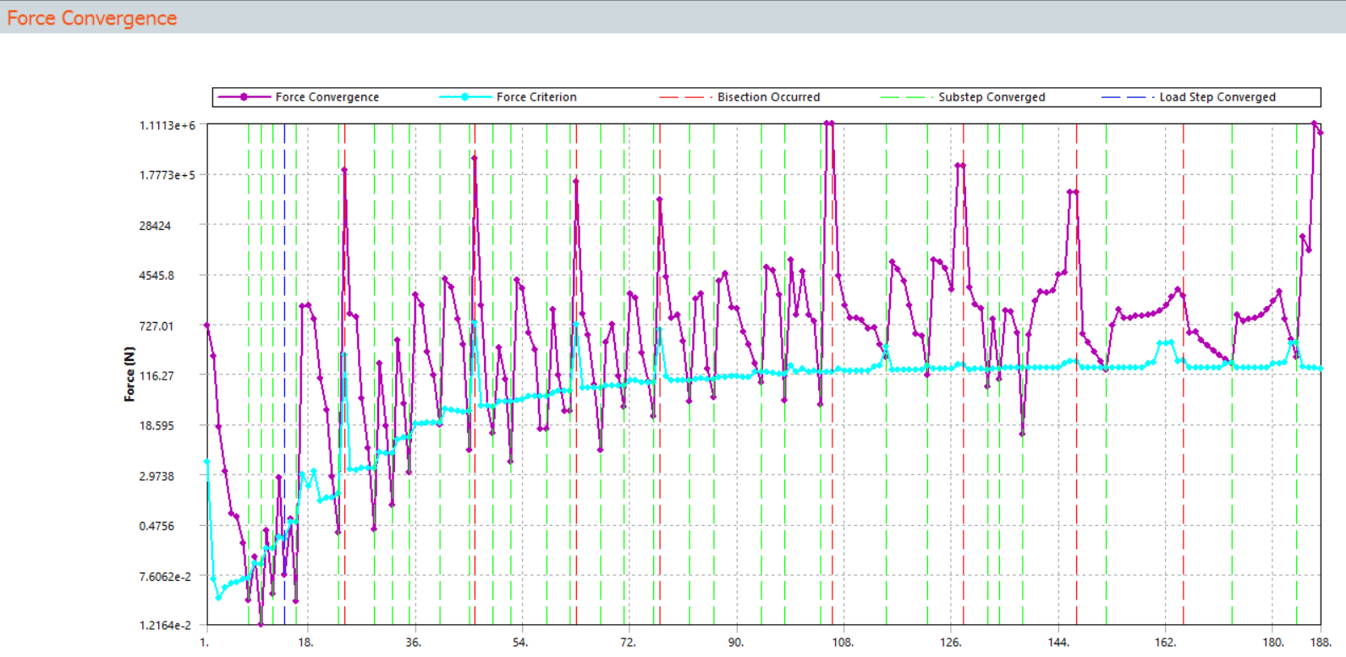 Using Contact Trackers to Diagnose Convergence Issues due to Contact in ...