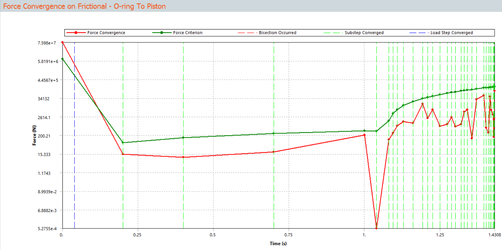 Using Contact Trackers to Diagnose Convergence Issues due to Contact in ...