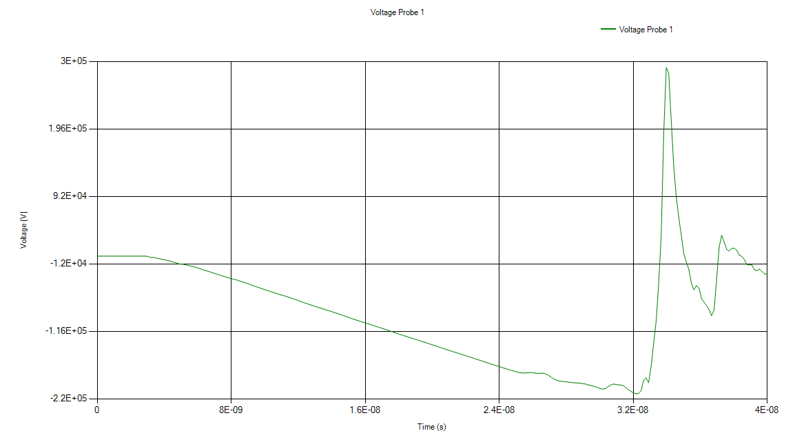 Ansys Charge Plus: Paschen Test Demo