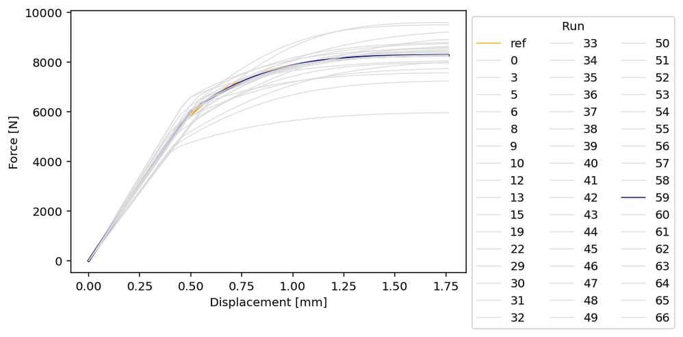 Material Model Calibration Using Ansys Mechanical and Stochos Part II: Optimization and Final ...