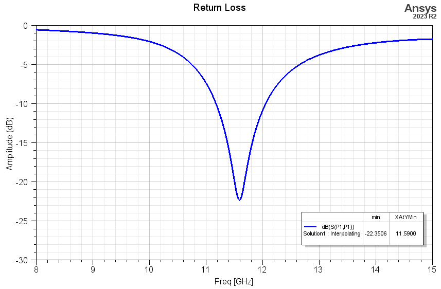 Antenna Design using Ansys HFSS