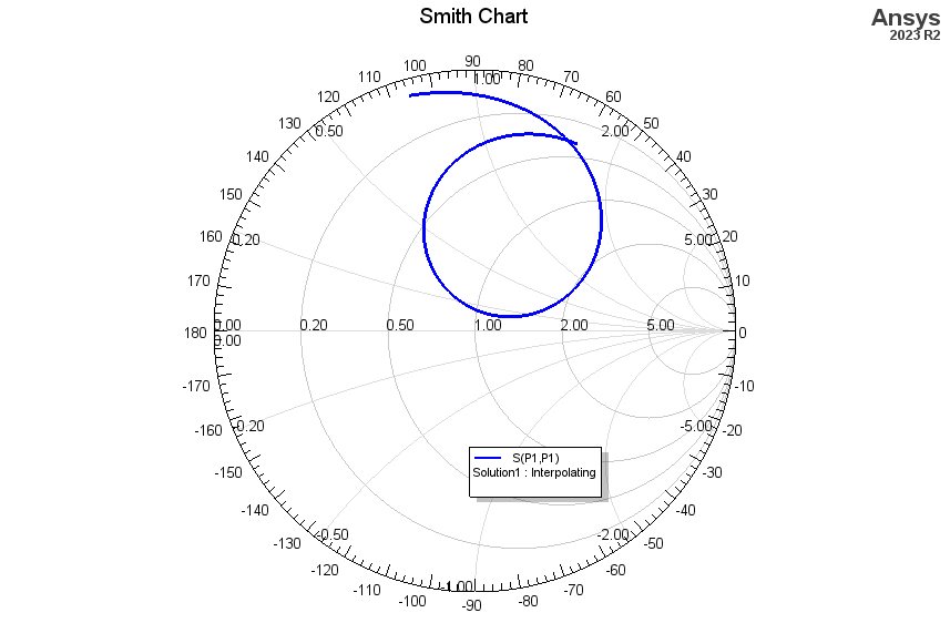 Antenna Design using Ansys HFSS