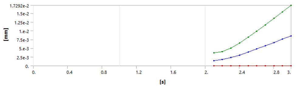 Continuing a solved Ansys Mechanical Analysis with the Restart Extension