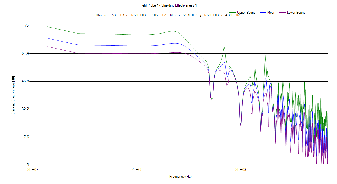 Ansys EMC Plus: One-Click Workflow for Simulating Shielding Effectiveness