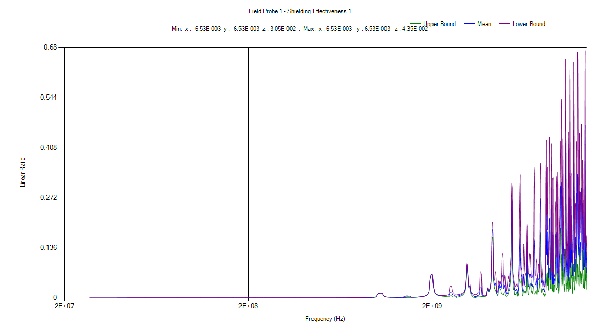 Ansys EMC Plus: One-Click Workflow for Simulating Shielding Effectiveness