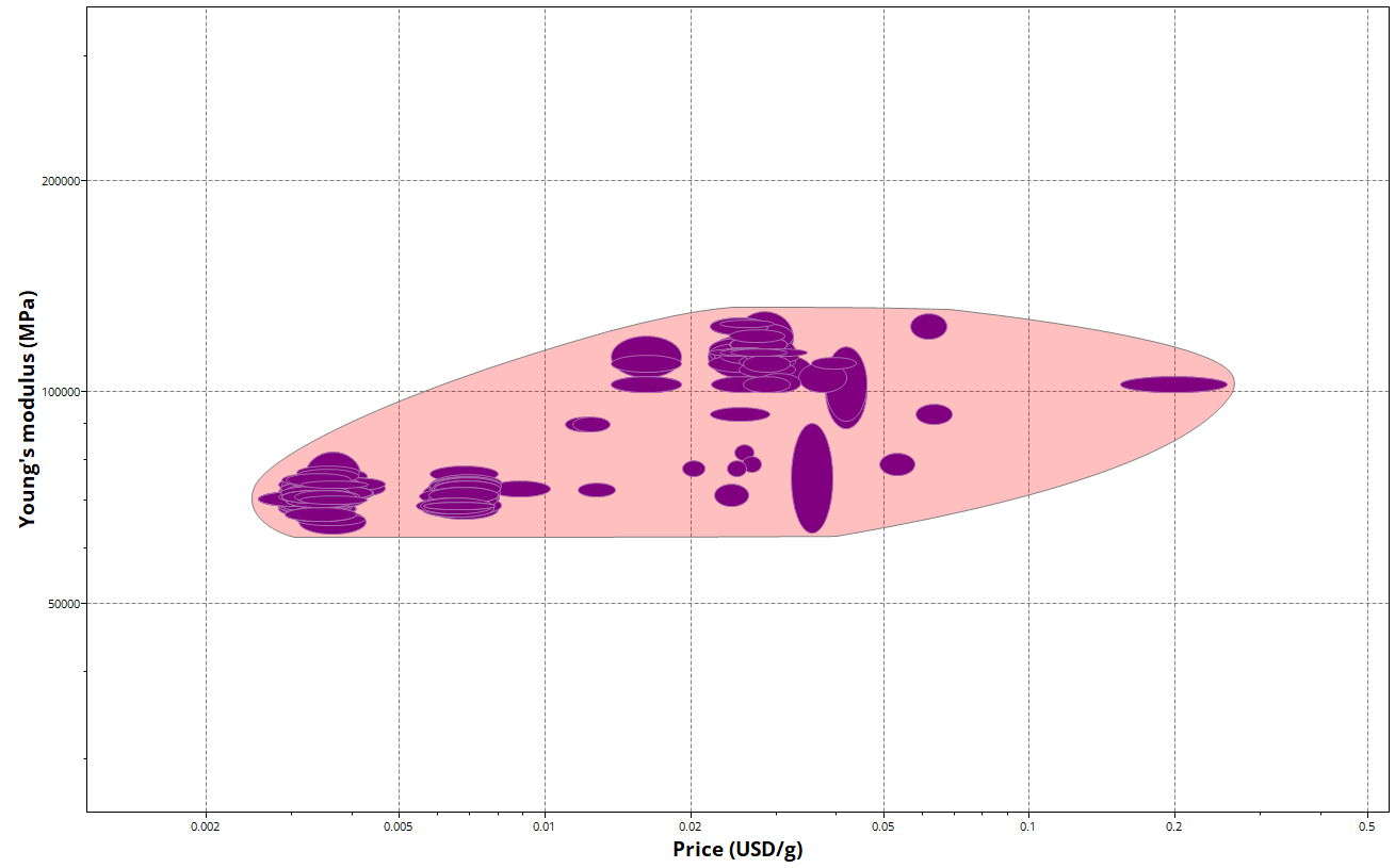 An Overview of GRANTA Material Selector