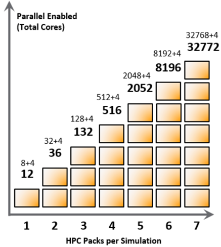 Enabling Additional CPU Cores and GPU in Ansys Electronics Desktop