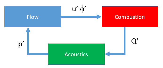 Gas Turbine Combustor: Combustion Dynamics