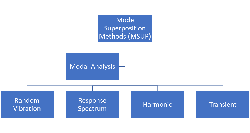 Understanding The Mode Superposition Method In Linear Dynamics