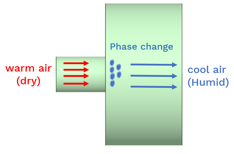 Modeling Phase Change During Adiabatic Expansion with ANSYS CFD Simulation