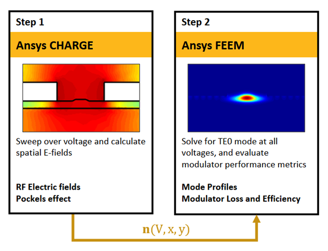 Mastering LiNbO3 Modulator Design with Advanced Lumerical Simulations
