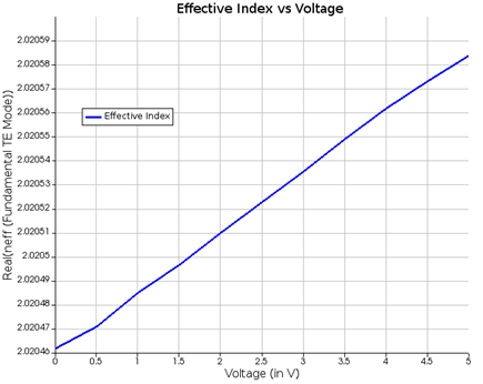 Mastering LiNbO3 Modulator Design with Advanced Lumerical Simulations