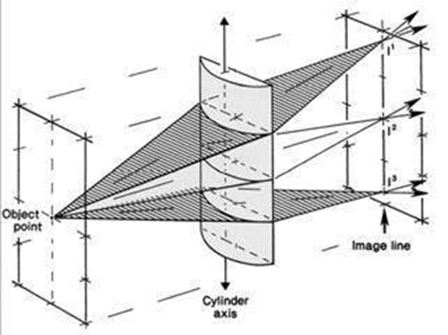 Toroidal Surface for Creating Cylindrical Lens in Zemax