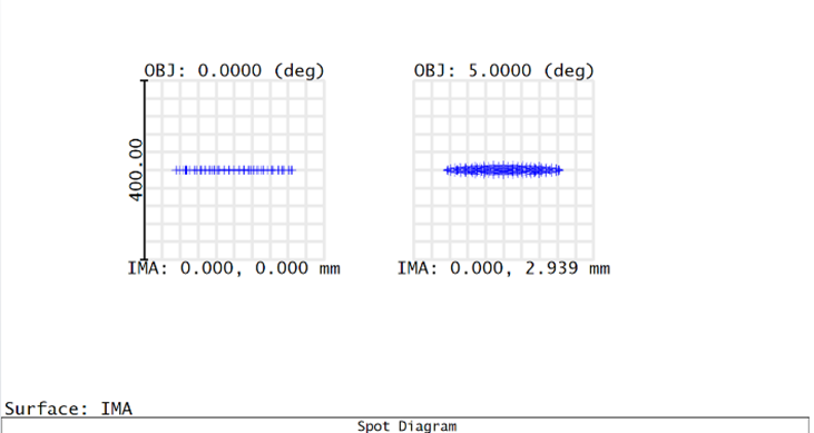 Toroidal Surface for Creating Cylindrical Lens in Zemax