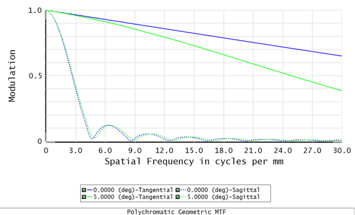 Toroidal Surface for Creating Cylindrical Lens in Zemax
