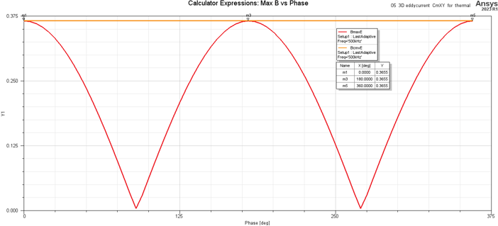 Ansys Maxwell: Locate the Point of Maximum Magnetic Flux Density