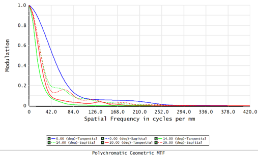Using Python API for Image Analysis in Zemax