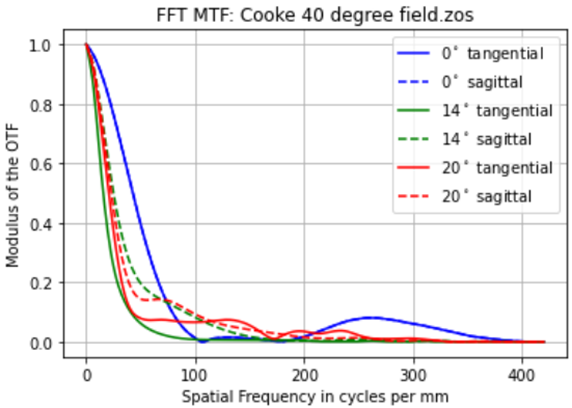 Using Python API for Image Analysis in Zemax