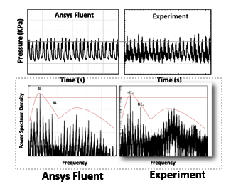 Predicting Gas Turbine Combustor Combustion Dynamics using Ansys Fluent