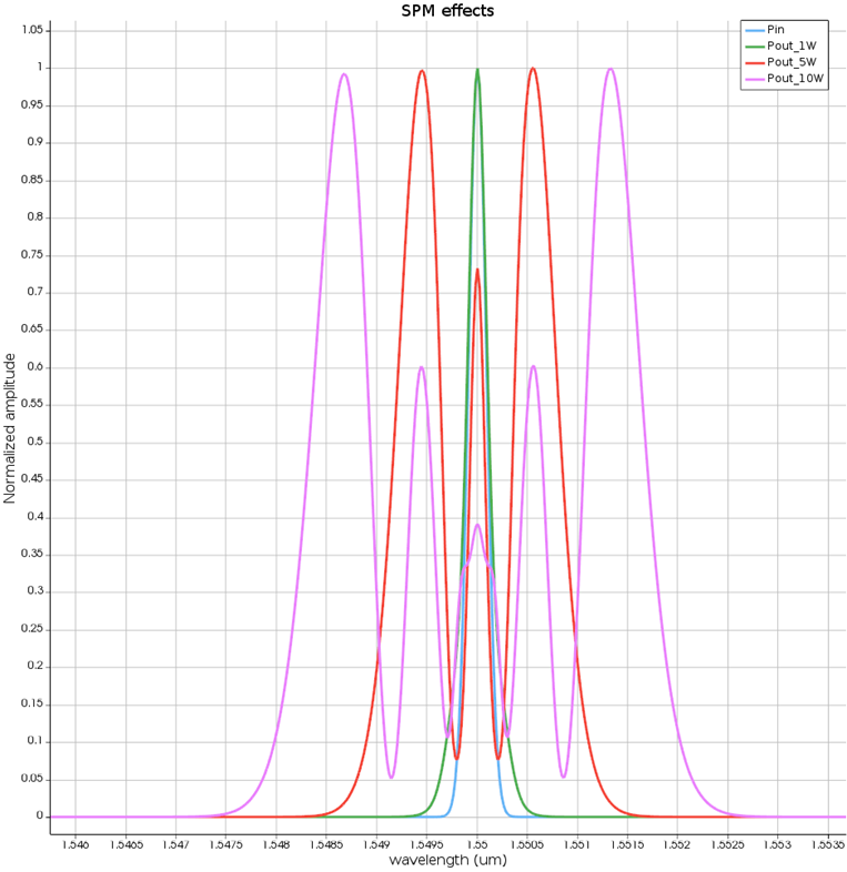 Self-Phase Modulation (SPM) in Lumerical INTERCONNECT