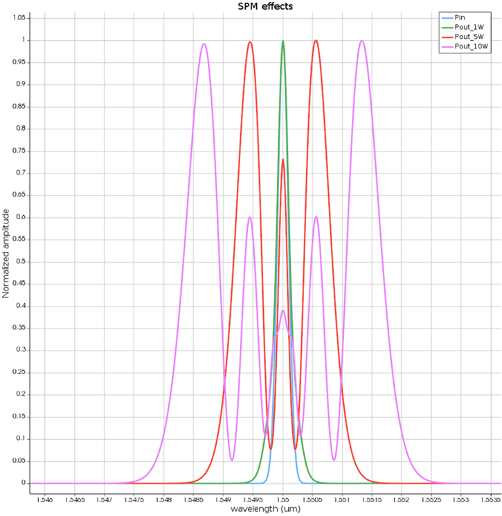 Self-Phase Modulation (SPM) in Lumerical INTERCONNECT