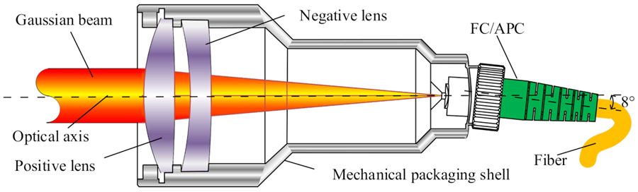 Laser Coupling With Fiber In Zemax