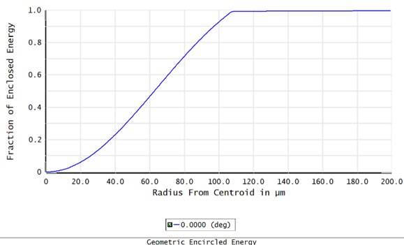 Laser Coupling with Fiber in Zemax
