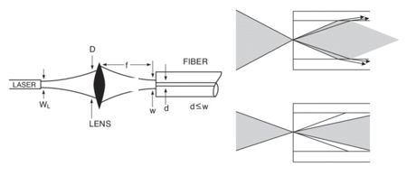 Using Physical Optics Propagation for Fiber Coupling