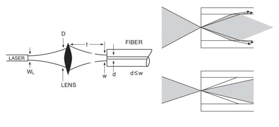 Using Physical Optics Propagation for Fiber Coupling