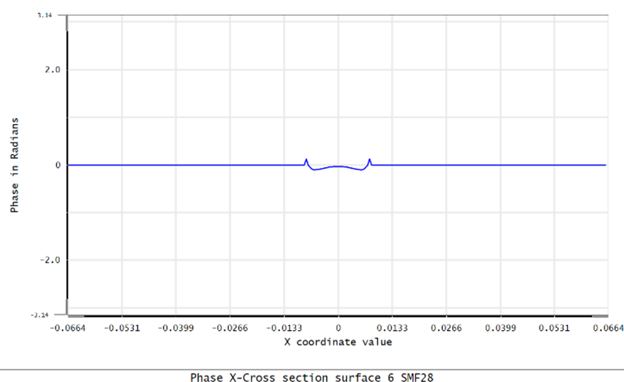 Using Physical Optics Propagation for Fiber Coupling