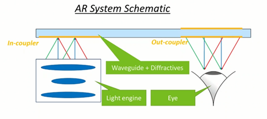 The Role of Optics and Photonics simulation tools in AR/VR