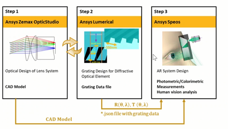 The Role of Optics and Photonics simulation tools in AR/VR