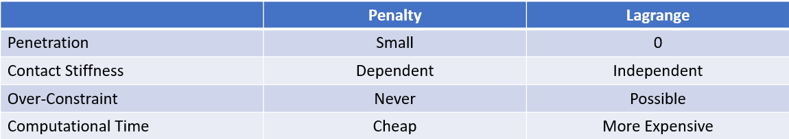Contact Modeling in Ansys Mechanical for Beginners