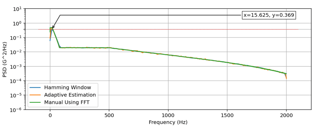 How to Compute Power Spectrum Density (PSD) from Time Series Data Using Python and/or nCode