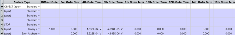 Bi-focal Intraocular lens in Zemax
