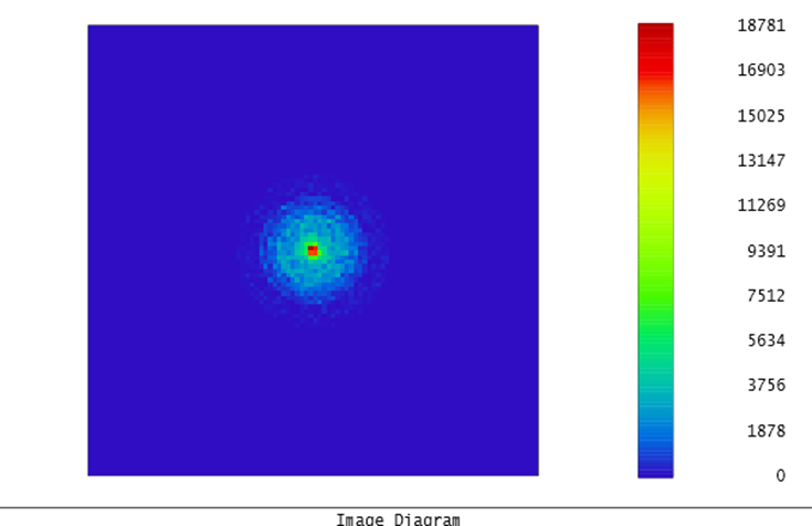 Geometric Image Analysis in Zemax