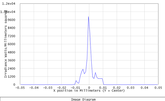 Geometric Image Analysis in Zemax