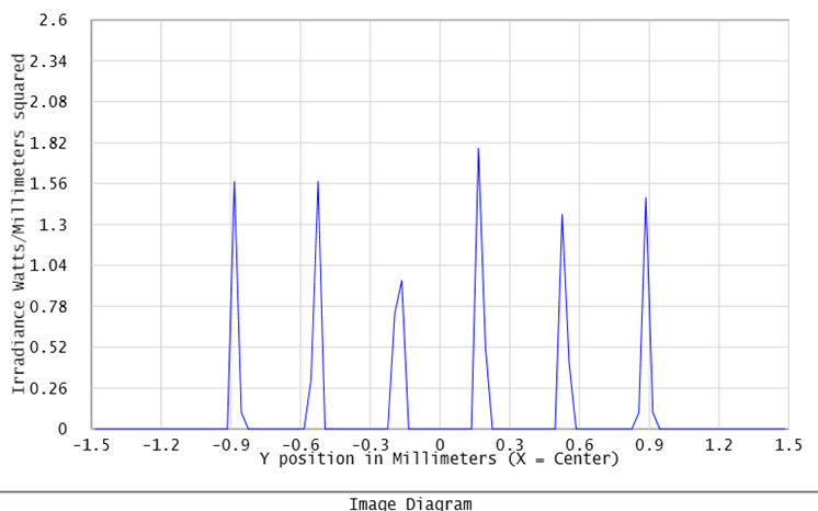 Geometric Image Analysis in Zemax