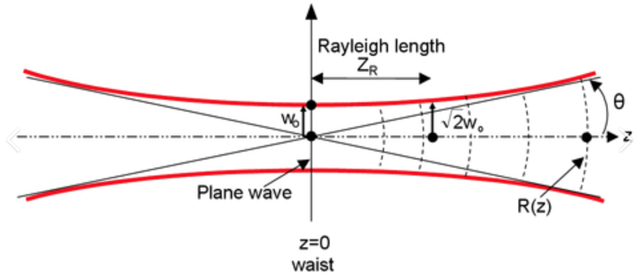 Description of laser propagation with ZBF file in Zemax
