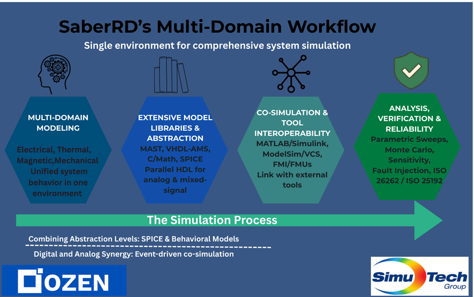 SaberRD for System‑Level Design: Unlocking Value with Multi‑Domain Behavioral Modeling