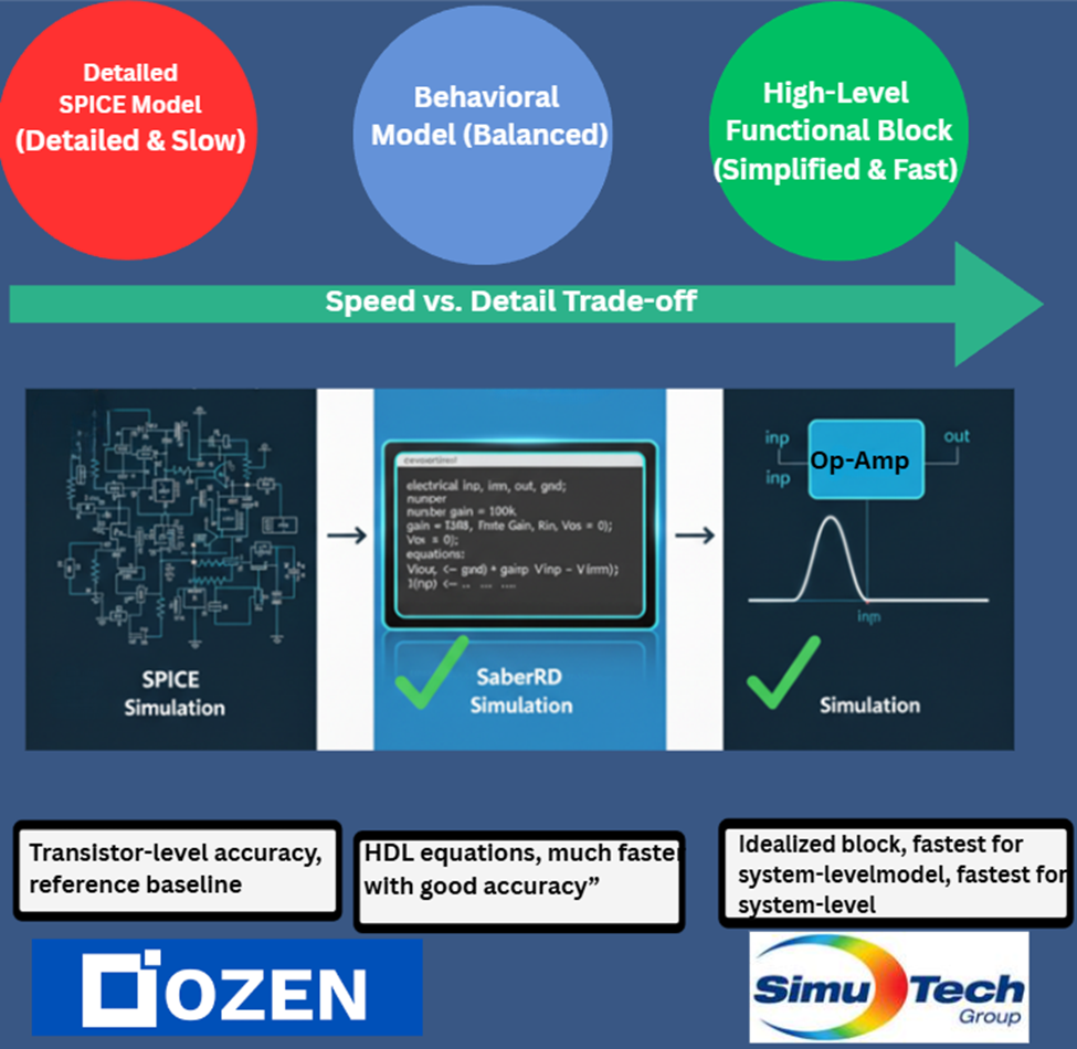 SaberRD for System‑Level Design: Unlocking Value with Multi‑Domain Behavioral Modeling