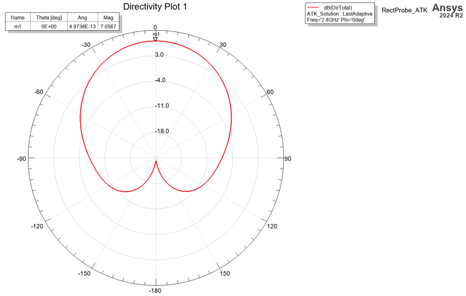 Ansys Hfss Array Analysis Using The Array Factor Calculation