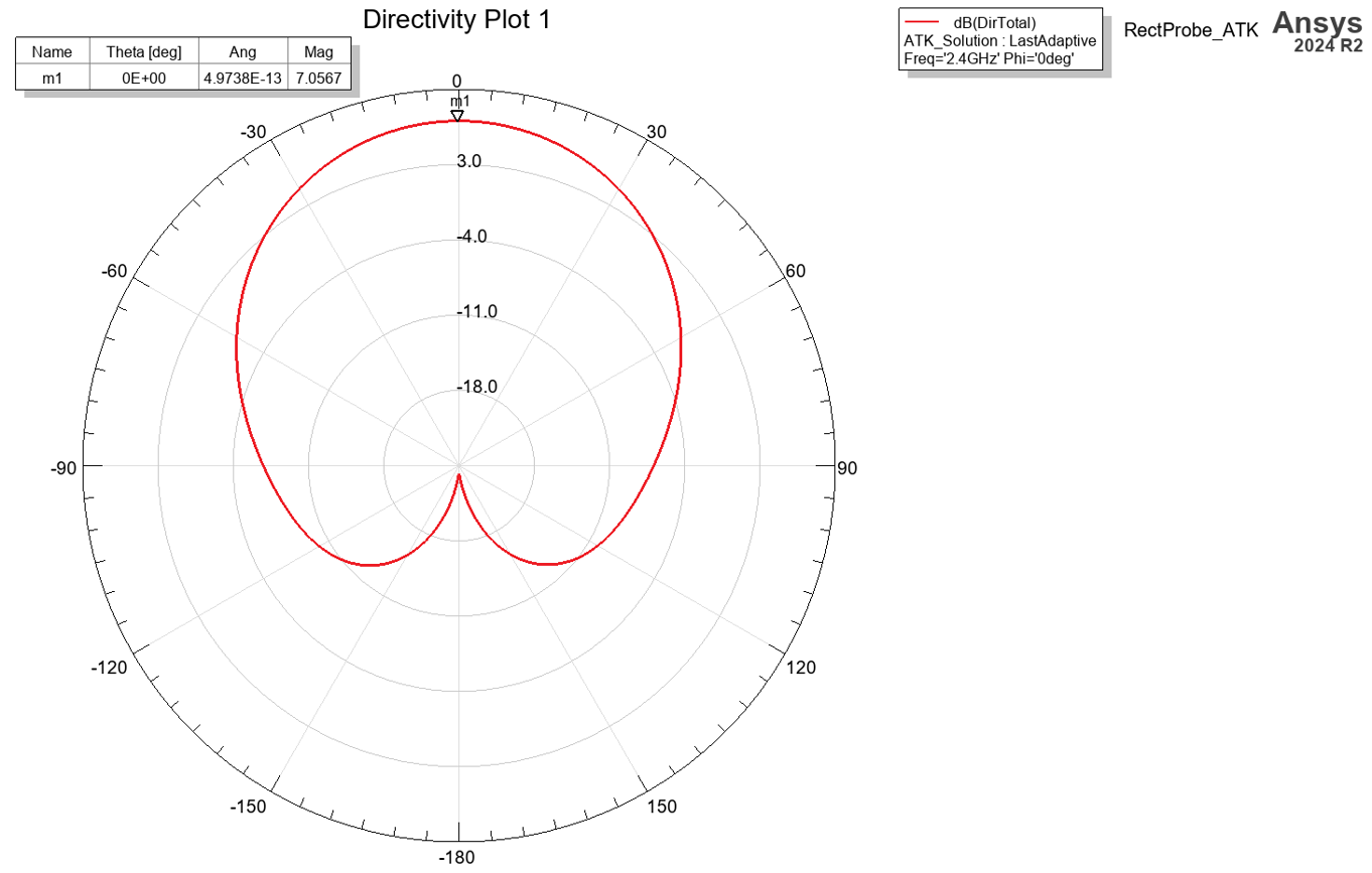 ANSYS HFSS: Array Analysis Using The Array Factor Calculation