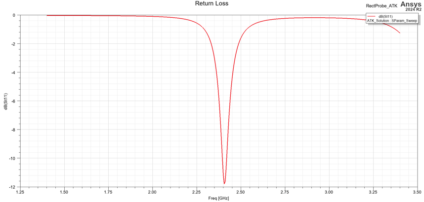 ANSYS HFSS: Array Analysis Using The Array Factor Calculation